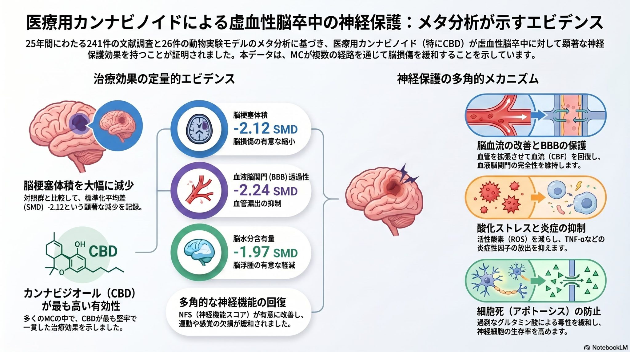 脳梗塞治療の新たなフロンティア：医療大麻の神経保護作用に関する包括的解析 | GREEN ZONE JAPAN